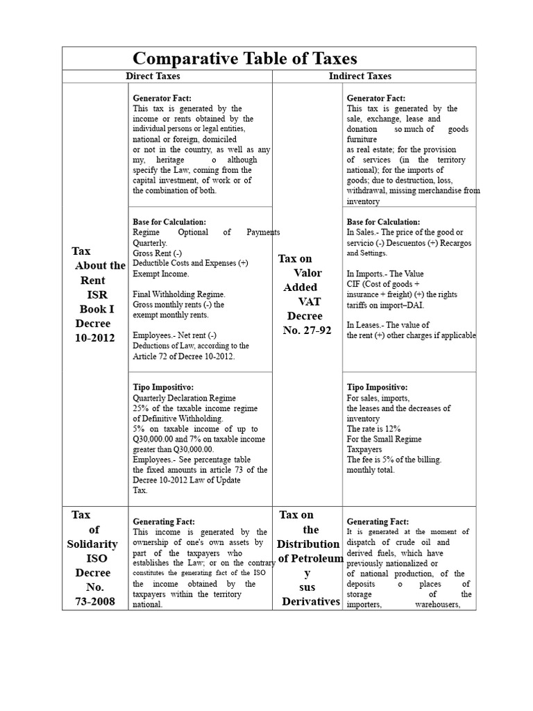 Comparative Chart of Taxes PDF | PDF | Taxes | Value Added Tax