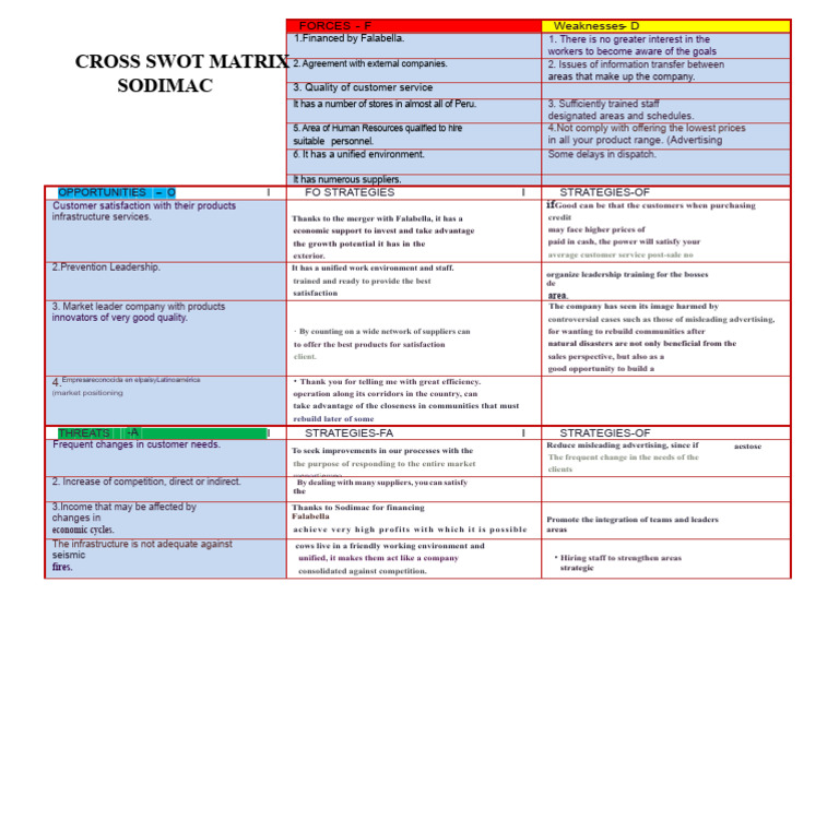 Swot Cross Sodimac S.A.C | PDF | Swot Analysis | Business Economics