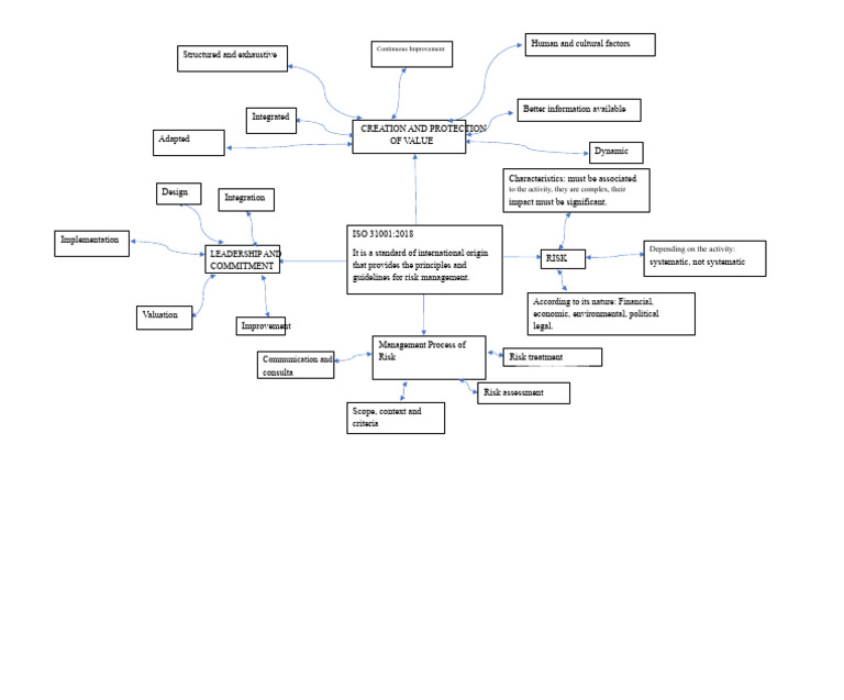 Mind Map ISO 31001 2018 | PDF | Risk | Risk Management