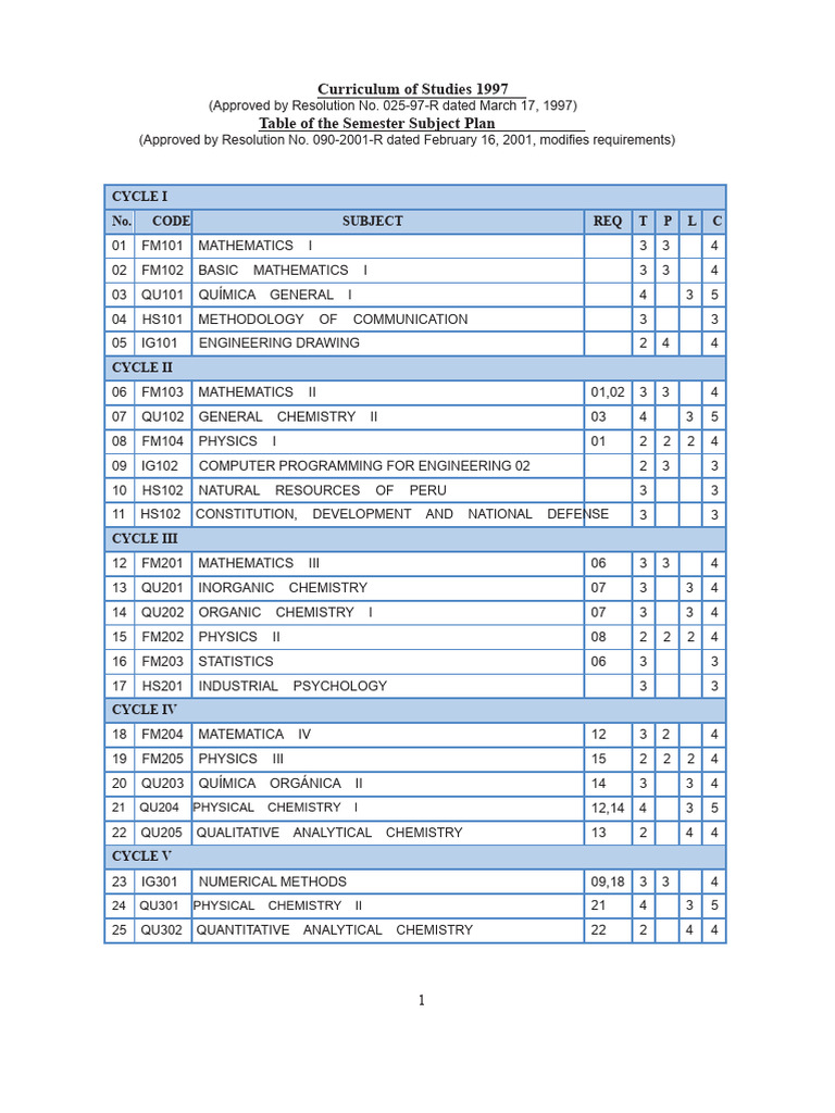 Chemical Engineering Curriculum UNAC | PDF | Chemistry | Analytical ...
