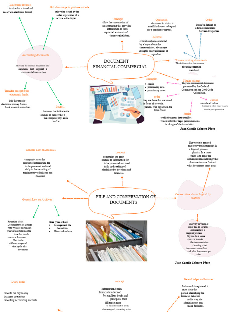 Mind Map. Accounting Documents, Commercial Documents, and Securities ...
