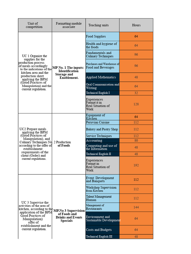 Example of Training Itinerary | PDF | Kitchen | Culinary Arts