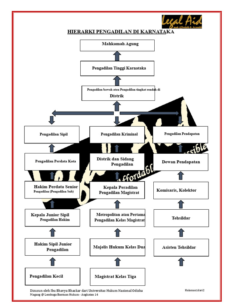 Hierarki Pengadilan di Karnataka | PDF