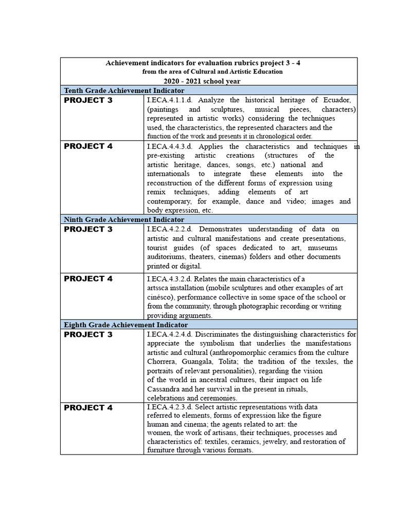 Achievement Indicators Eca | PDF | The Arts