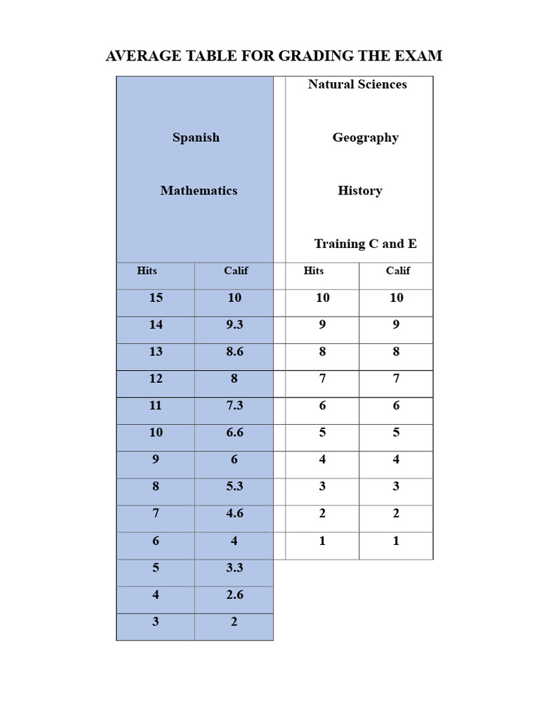 Exam Grading Averages and Learning Outcomes | PDF