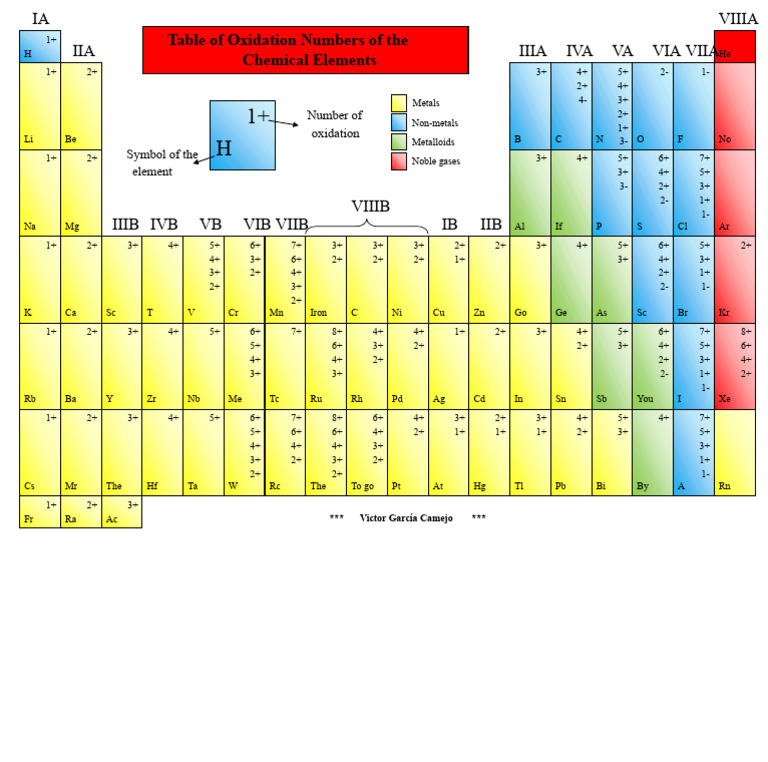Table of Oxidation Numbers | PDF | Chemical Elements | Physical Sciences