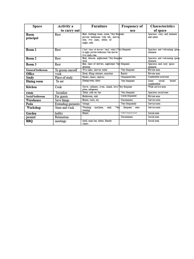 Table of Activities and Needs | PDF | Room | Bathroom