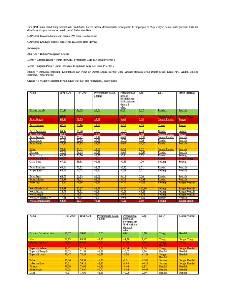 Data IPM untuk Sentralisasi Pendidikan | PDF