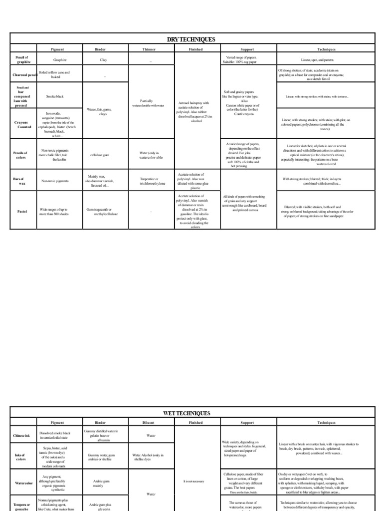 Summary Tables of Wet and Dry Techniques | PDF | Acrylic Paint | Paint