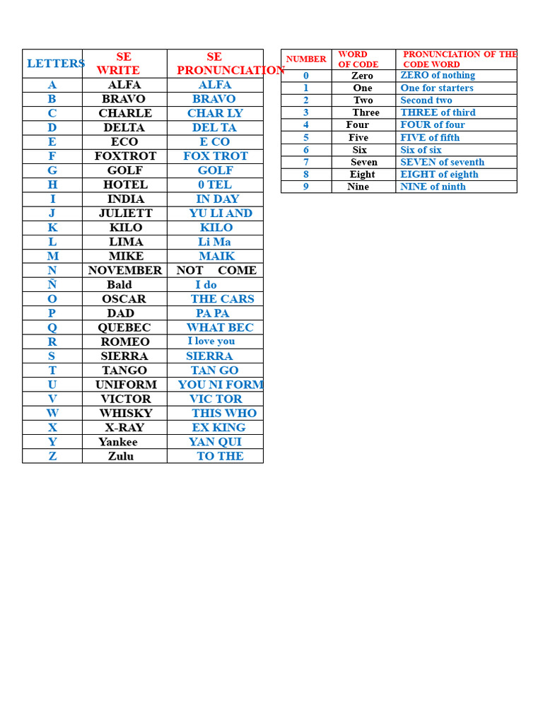 PHONETIC ALPHABET | PDF