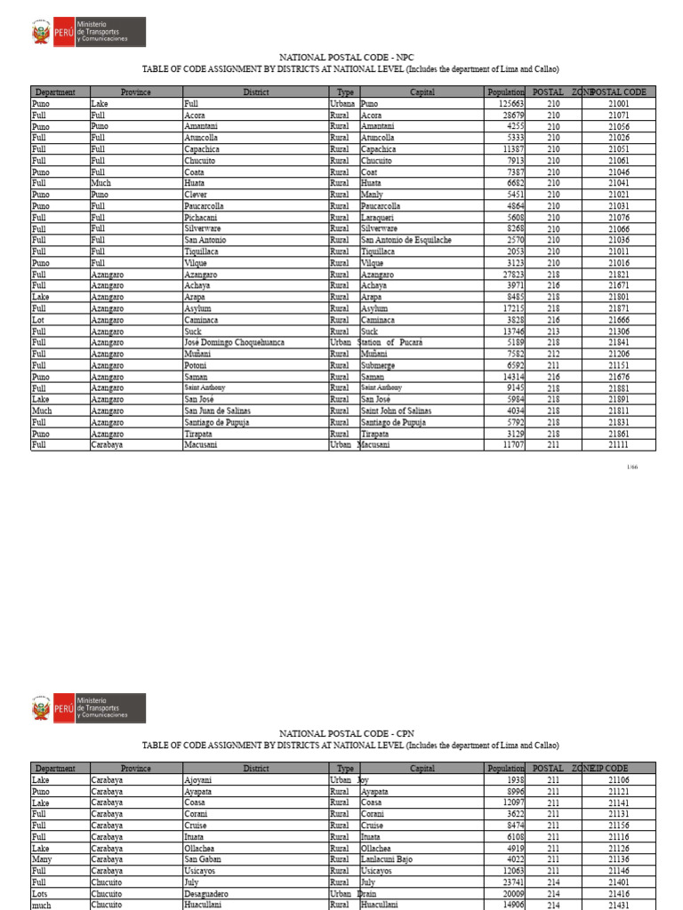 National Postal Code Assignment Puno | PDF
