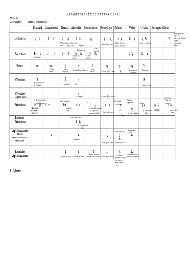 Tabela Afi | PDF | Famílias linguísticas | Voz humana