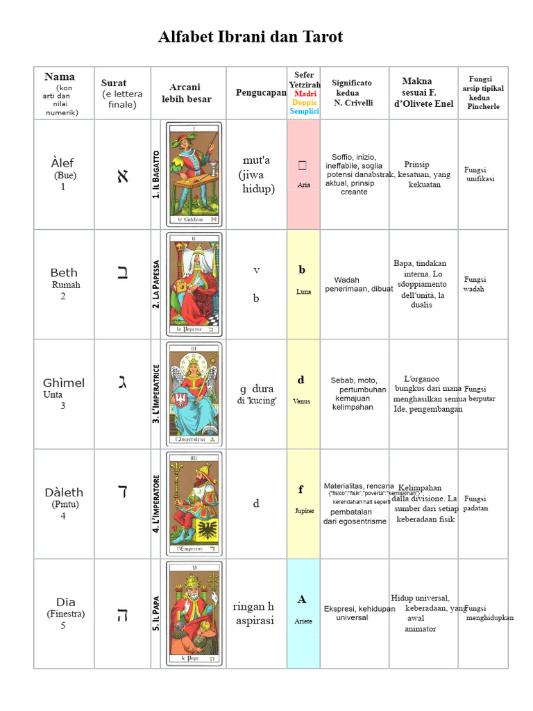 Hubungan Alfabet Ibrani dan Tarot | PDF