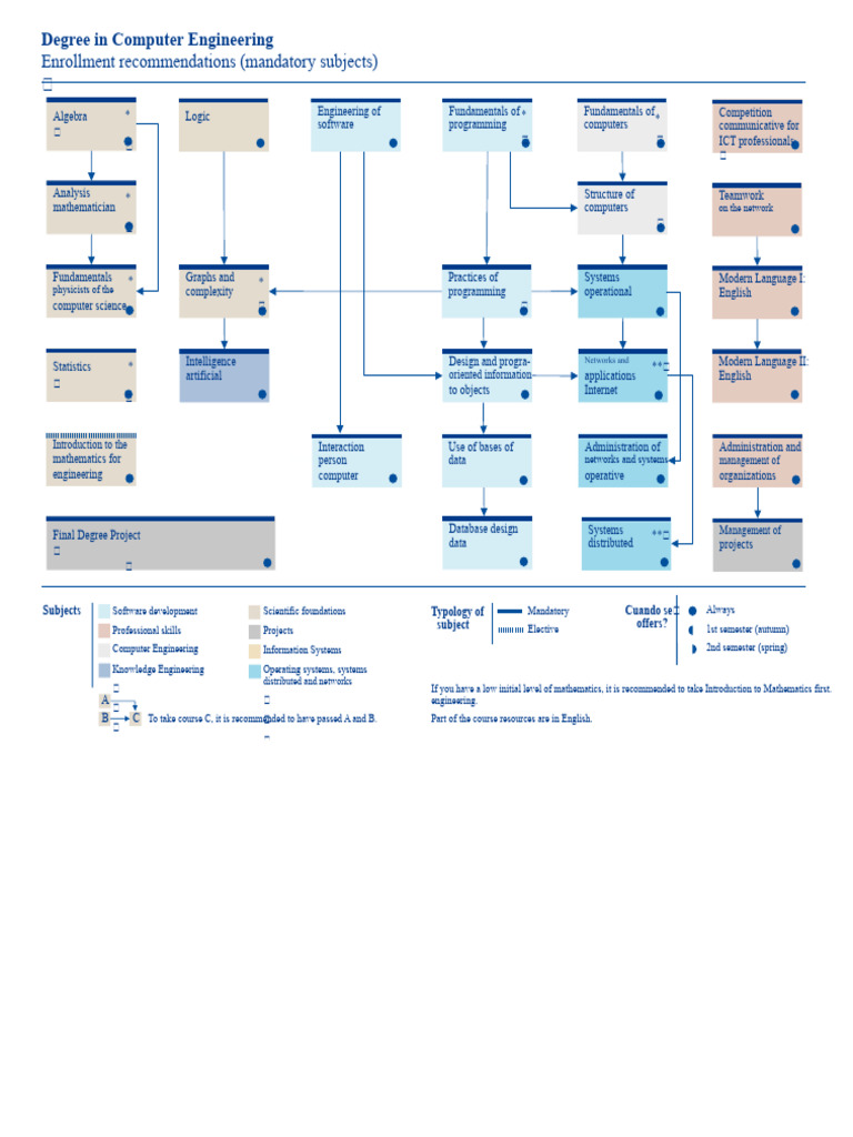 UOC Subjects Scheme - Computer Engineering | PDF | Engineering ...