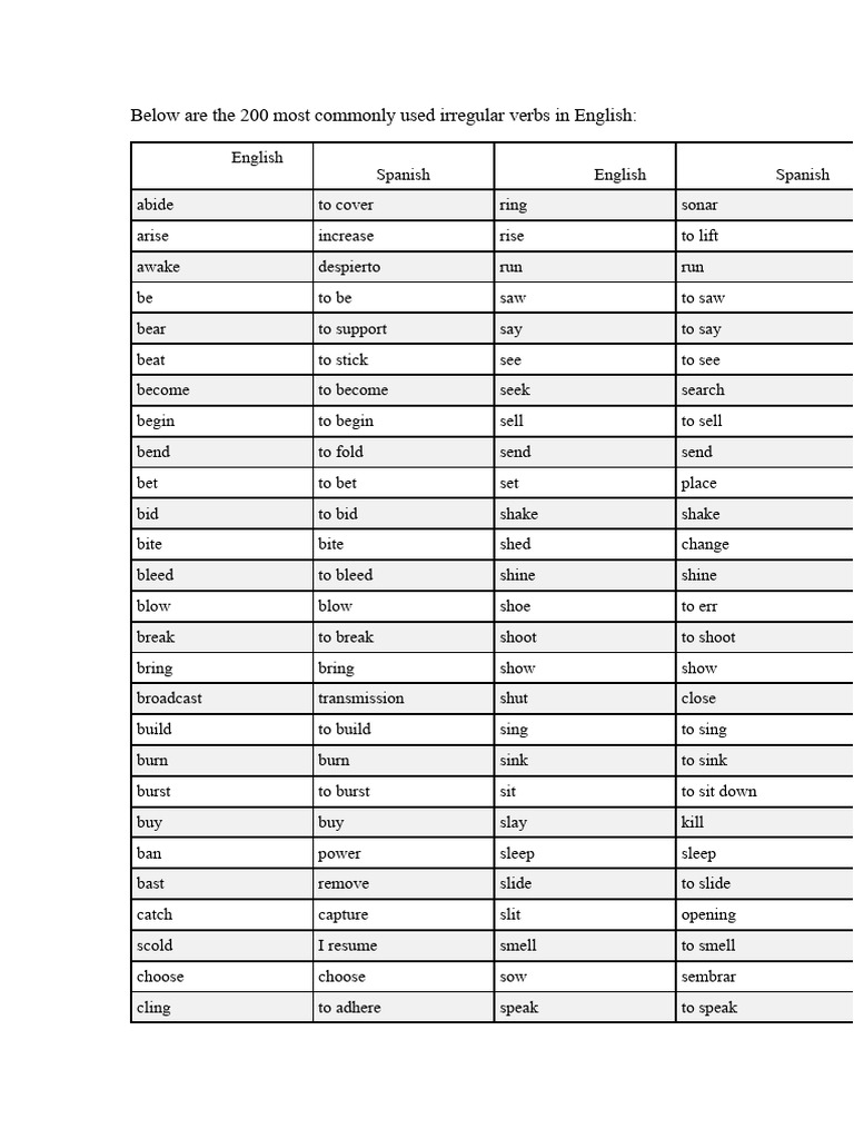 Below Are The 200 Most Commonly Used Irregular Verbs in English | PDF