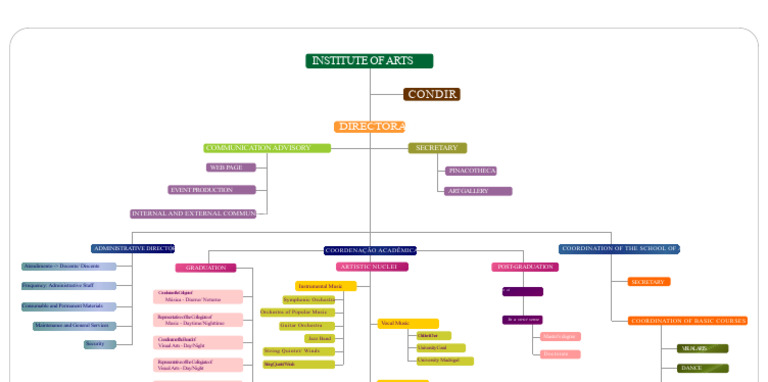 Arts Institute Administrative Structure | PDF | Musical Instruments ...