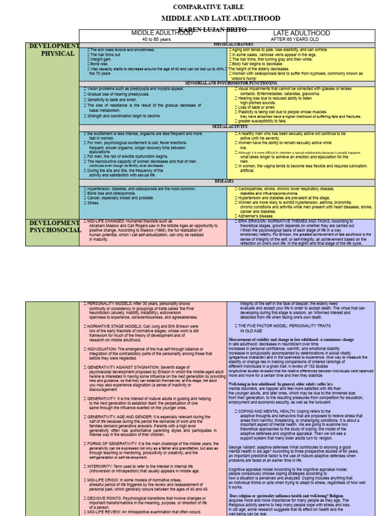Middle and Late Adulthood | PDF | Memory | Intelligence