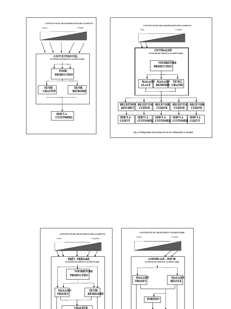 Chapitre 2 Diagramme | PDF | Nourritures | Transfert thermique