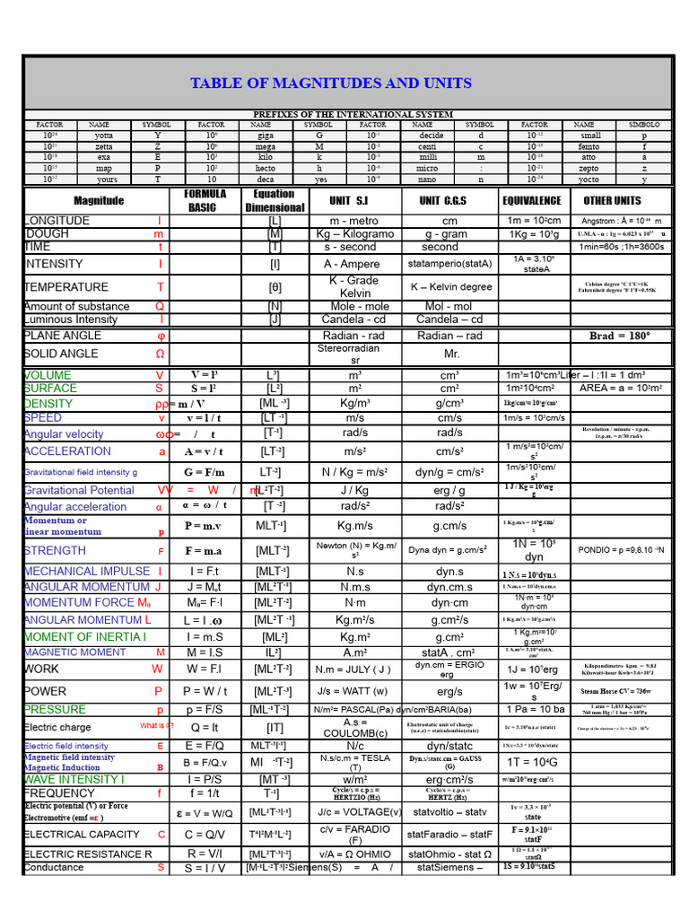 Table of Physical Magnitudes | PDF | Classical Mechanics | Units Of ...