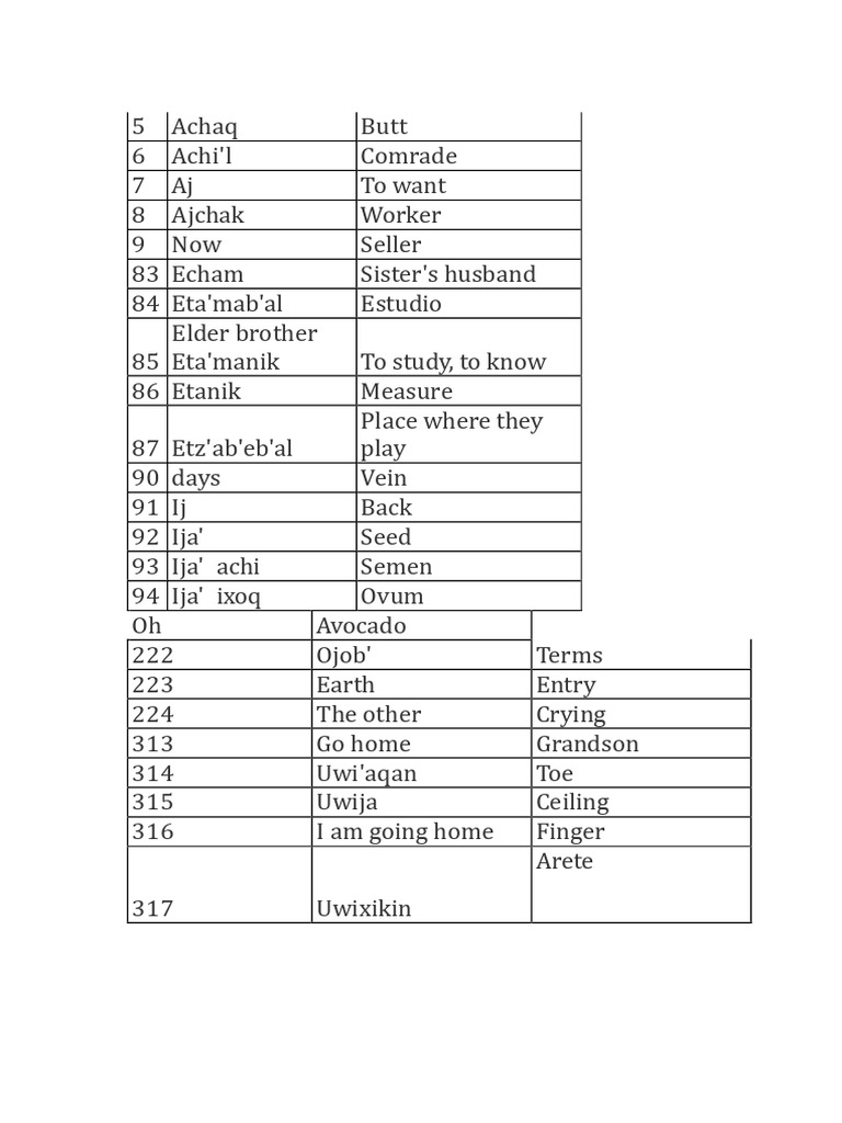 Achaq Language Vocabulary List | PDF | Linguistic Typology | Linguistic ...