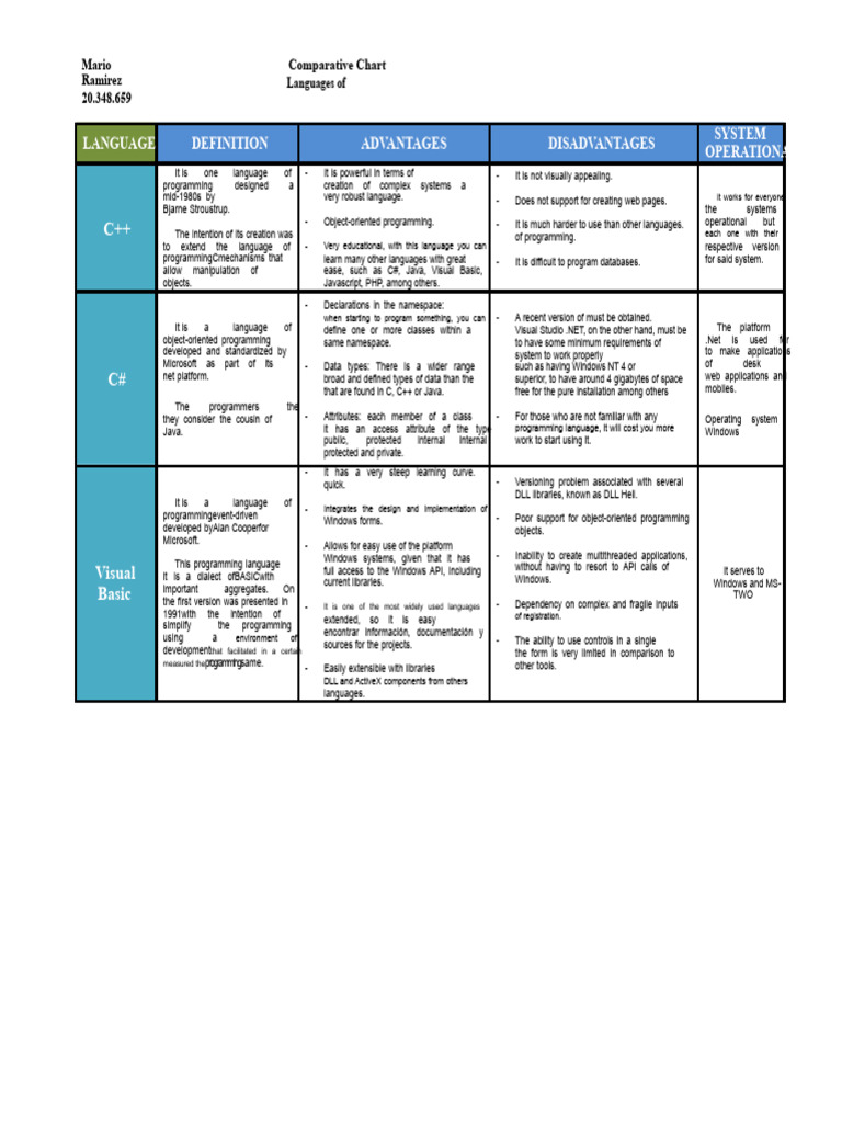 Programming Languages Comparison Chart | PDF | Java Script | C++