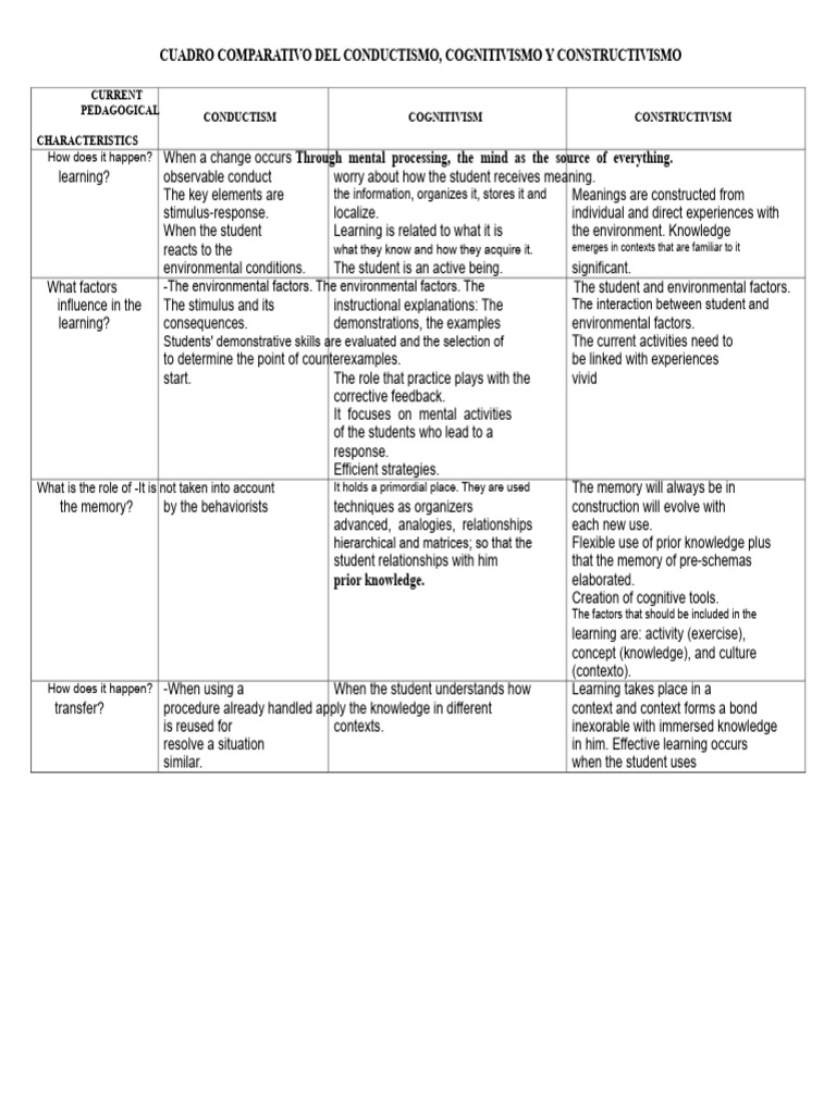 Comparative Analysis of Learning Theories | PDF | Learning | Knowledge