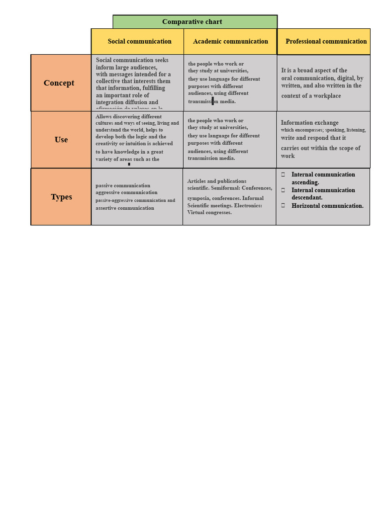 Comparative Chart of Communication Valera | PDF | Communication ...