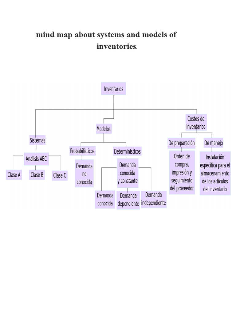 Mind Map About Inventory Systems and Models | PDF | Inventory ...