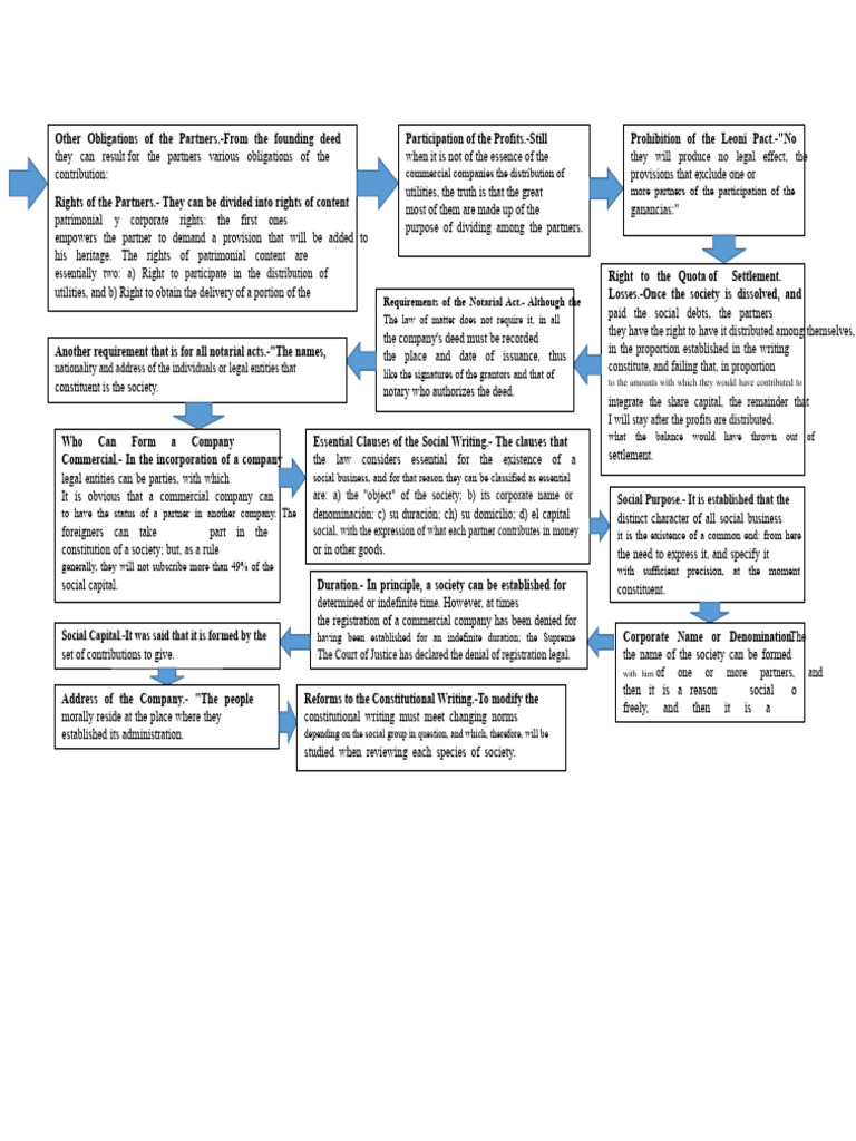 Flowchart - Commercial Companies in General | PDF | Guarantee | Justice
