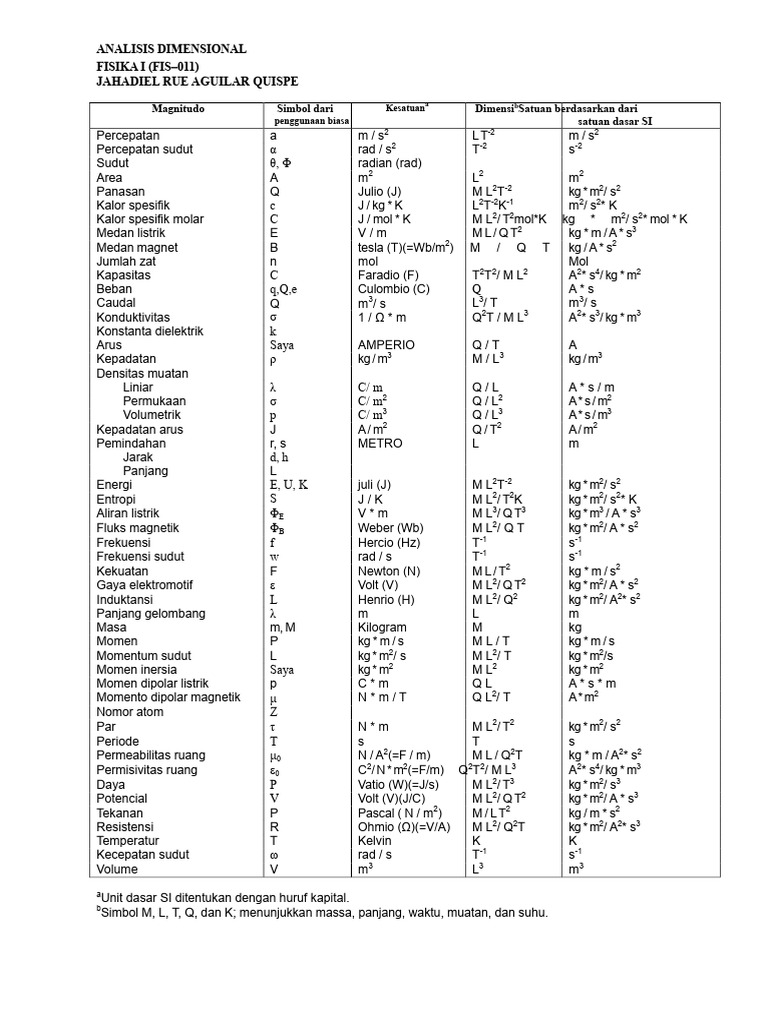 Tabel Fisika 011 Analisis Dimensional | PDF