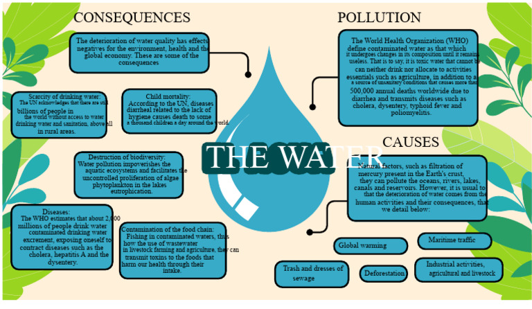 Mind Map. Water Pollution. | PDF | Water Pollution | Water