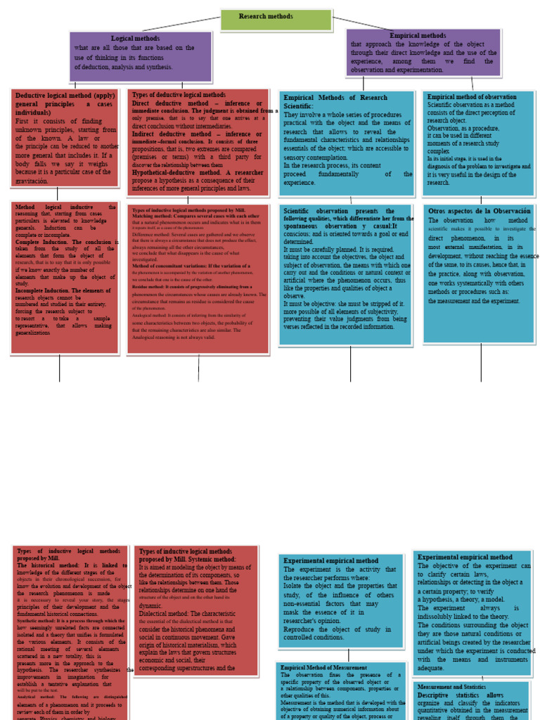 Conceptual Map Logical Methods and Empirical Methods | PDF | Logic ...