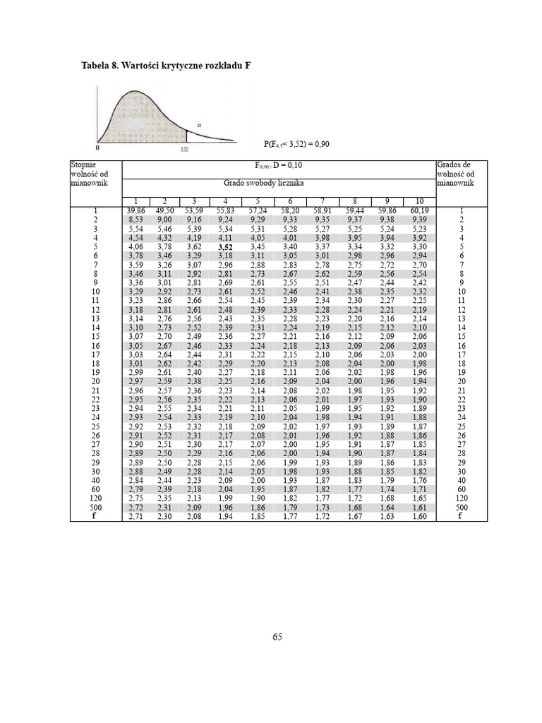 Tabele Rozkładu F | PDF