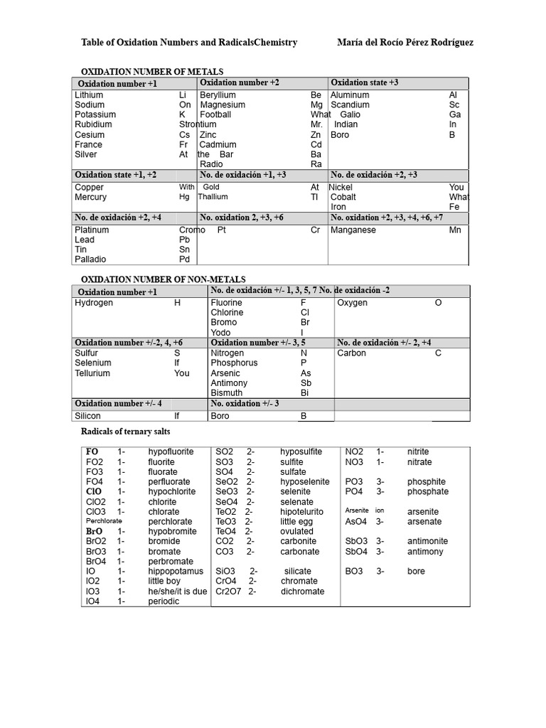 Table of Oxidation Numbers of Metals and Nonmetals | PDF | Redox | Metals