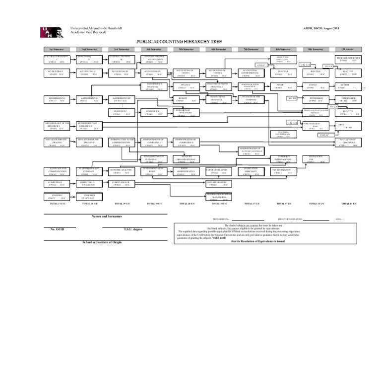 Public Accounting Course Structure UAH | PDF | Economies
