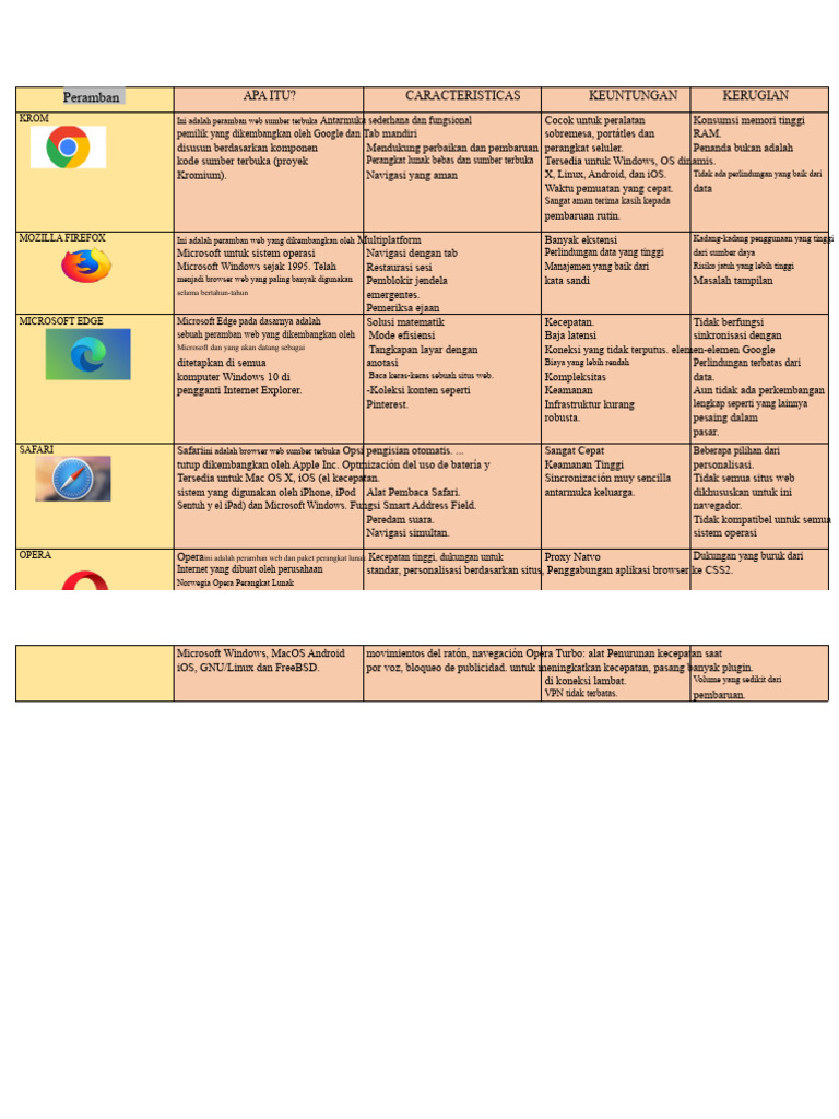 Tabel Perbandingan Peramban | PDF