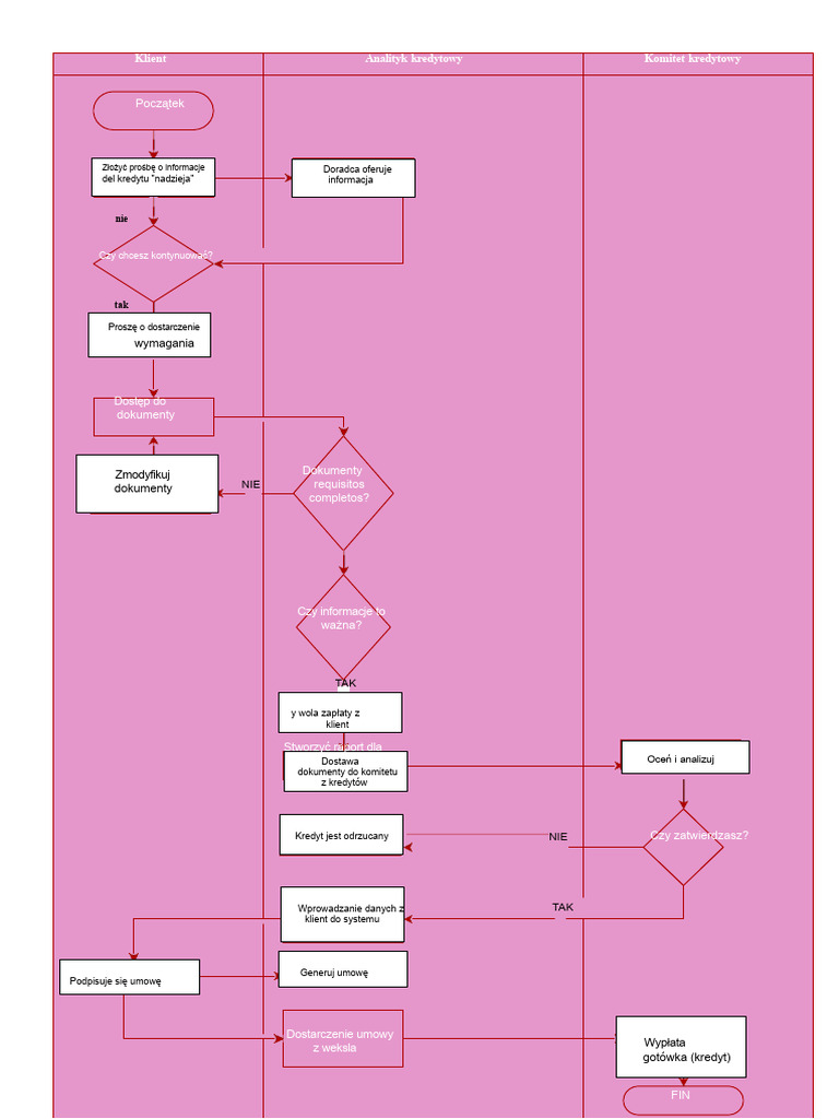 Schemat Blokowy Procesu Kredytowego | PDF