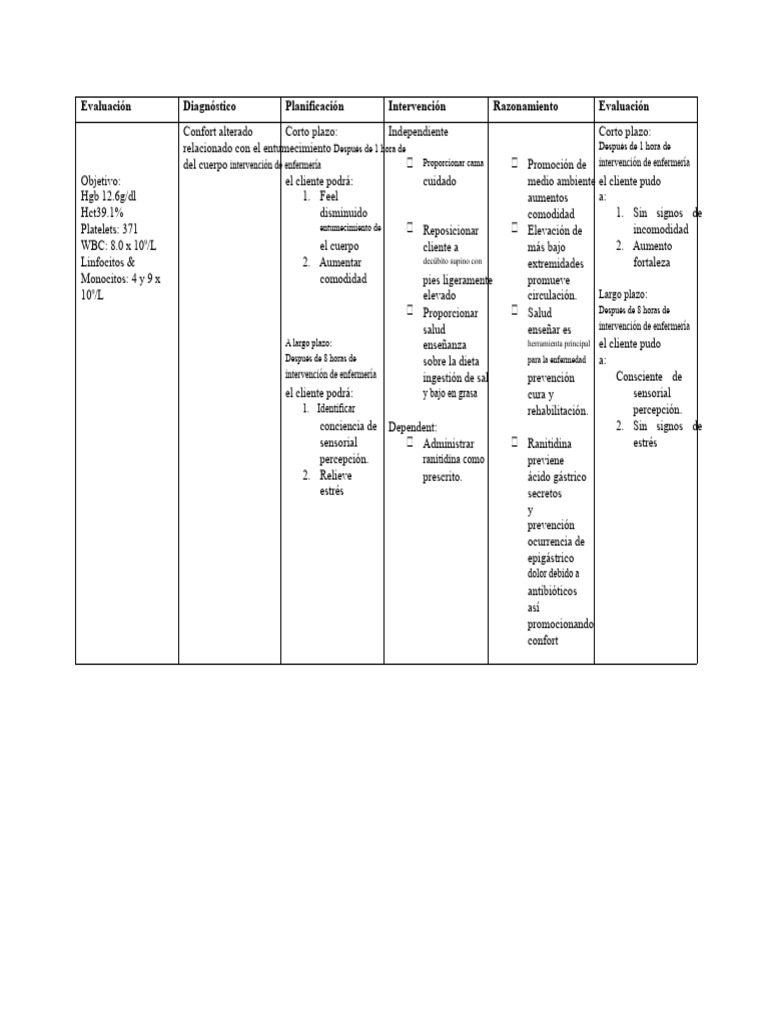 NCP Alterado Comodidad | PDF | Enfermería | Cuidado de la salud
