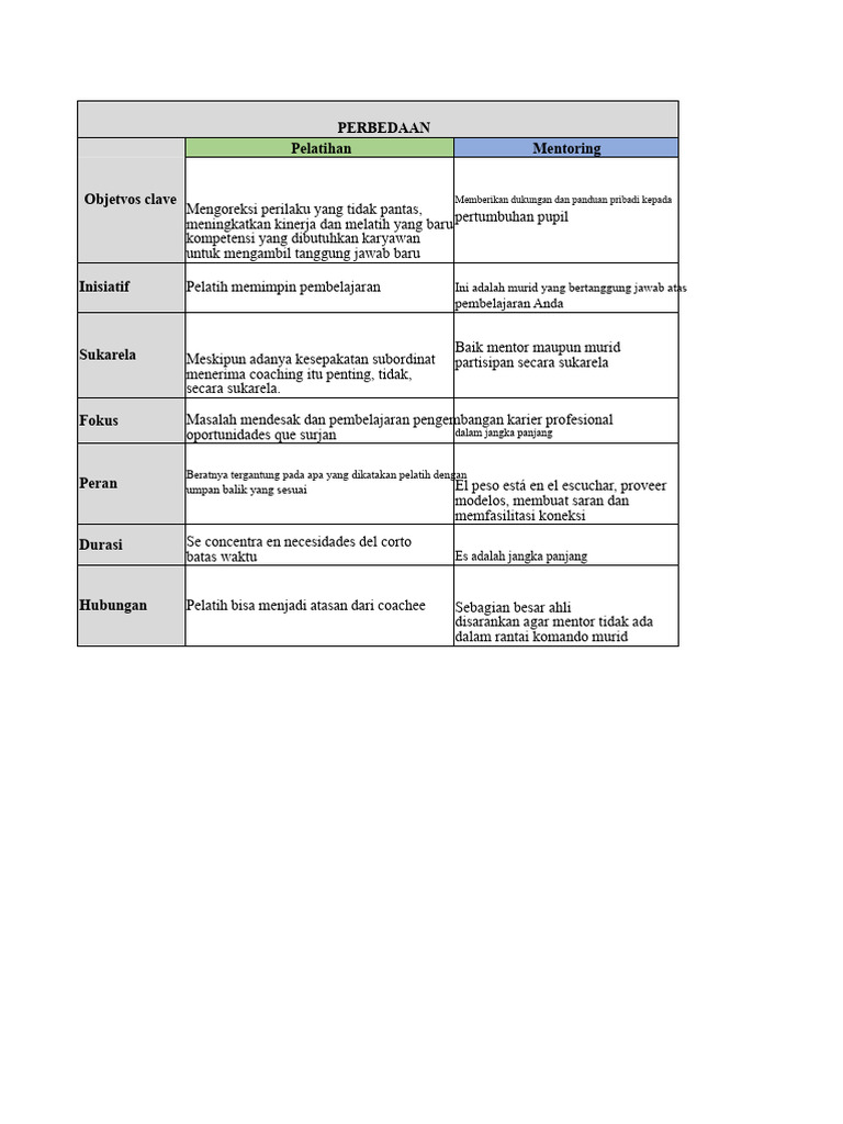 Perbedaan antara Mentoring dan Coaching | PDF