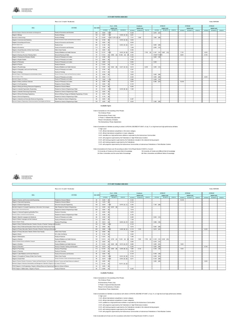 Cut-Off Scores 7th Allocation | PDF | Academic Degree | Bachelor's Degree