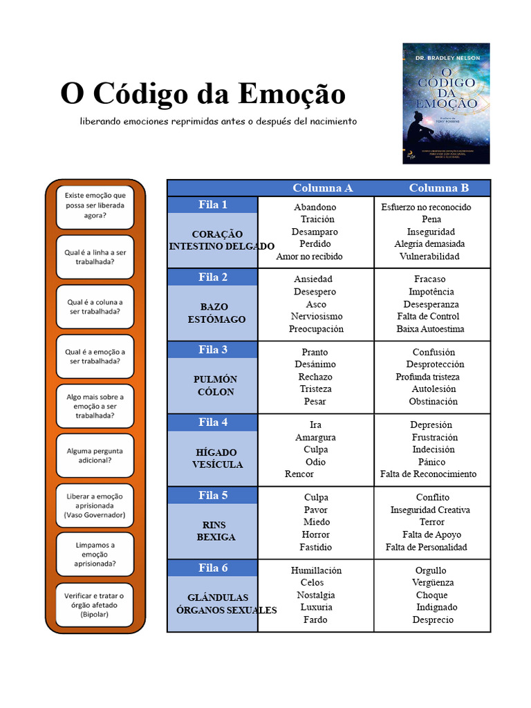 Tabla Código de Las Emociones Aplicadas | PDF | Las emociones ...