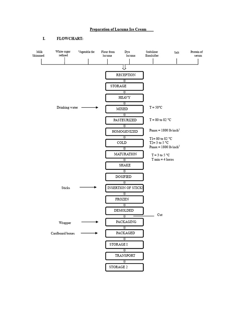 Flow Diagram Ice Cream and Green Coffee | PDF | Ice | Coffee