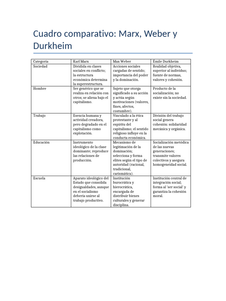 Cuadro Comparativo Marx Weber Durkheim | PDF | Emile Durkheim | Karl Marx