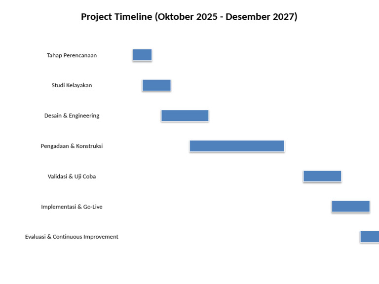 Timeline Project 2025-2027 | PDF