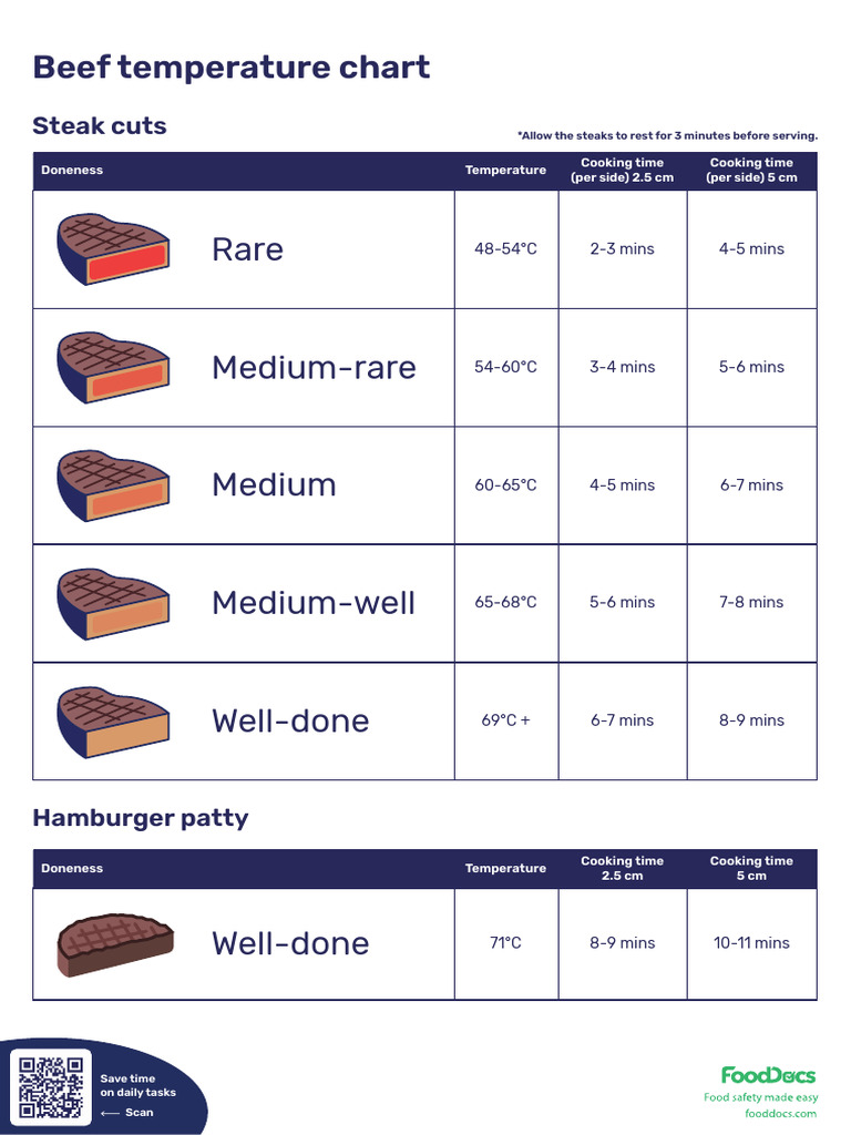 Beef Doneness Temperature Guide | PDF
