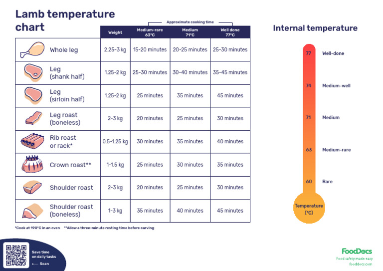 Lamb Cooking Temperature Guide | PDF | Roasting | Lamb And Mutton