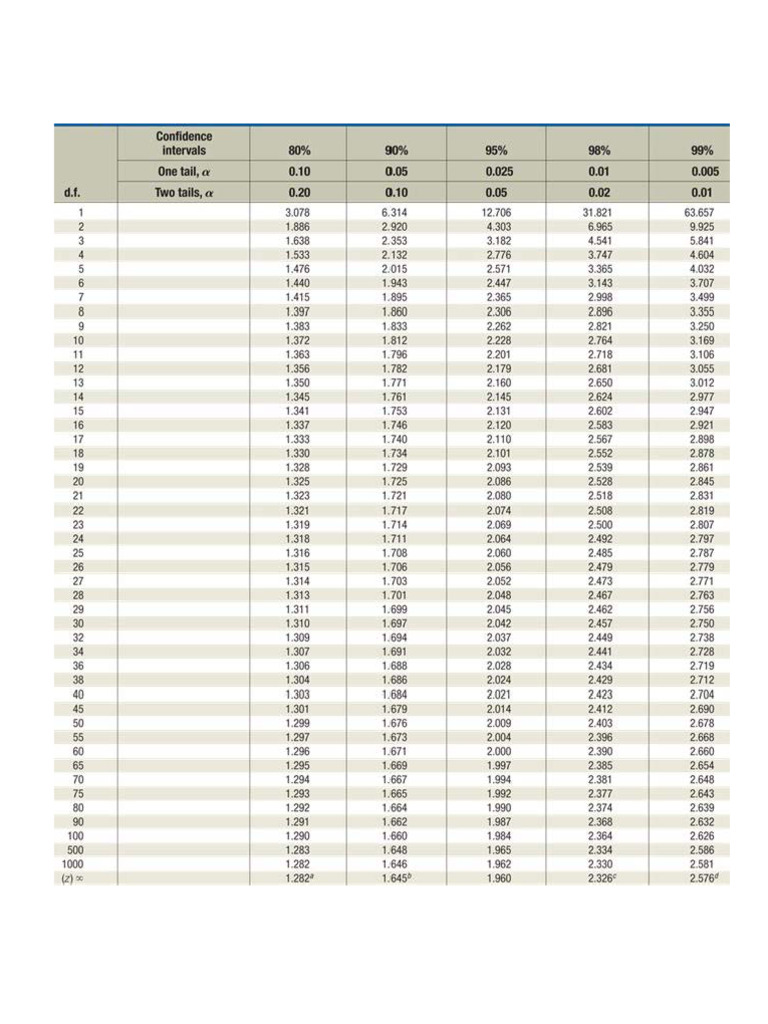 Table F T Distribution | PDF