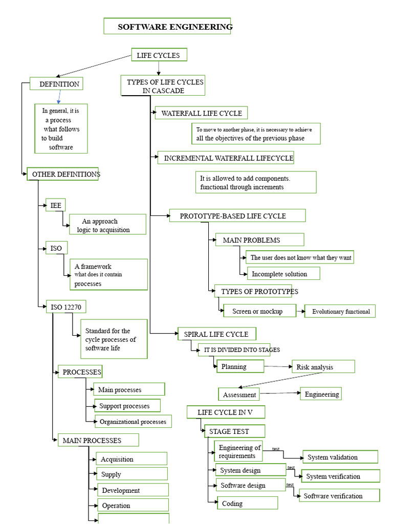 Software Engineering Life Cycle Types | PDF | Verification And ...