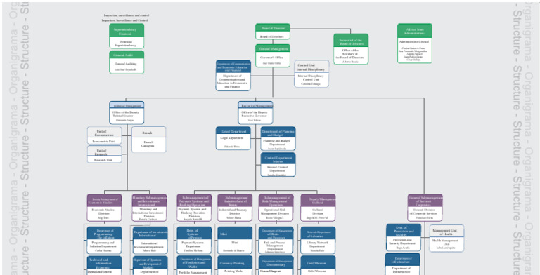 Organizational Chart of The Bank of The Republic | PDF | Economies | Money