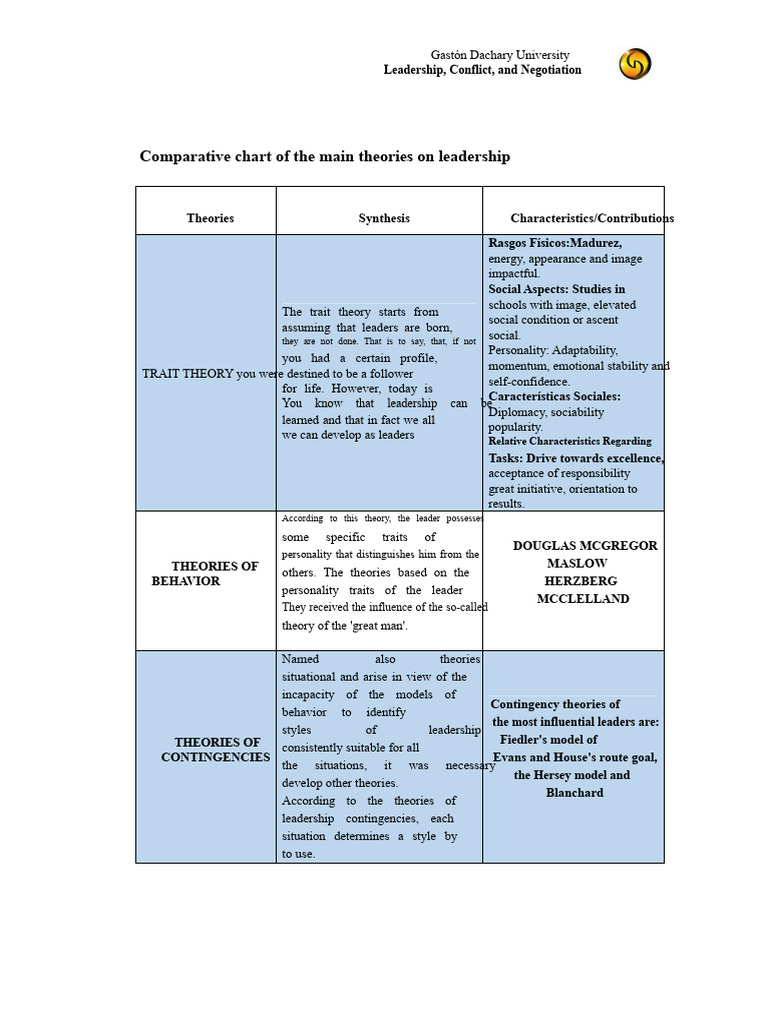 Comparative Table of Leadership Theories and Styles | PDF | Leadership ...